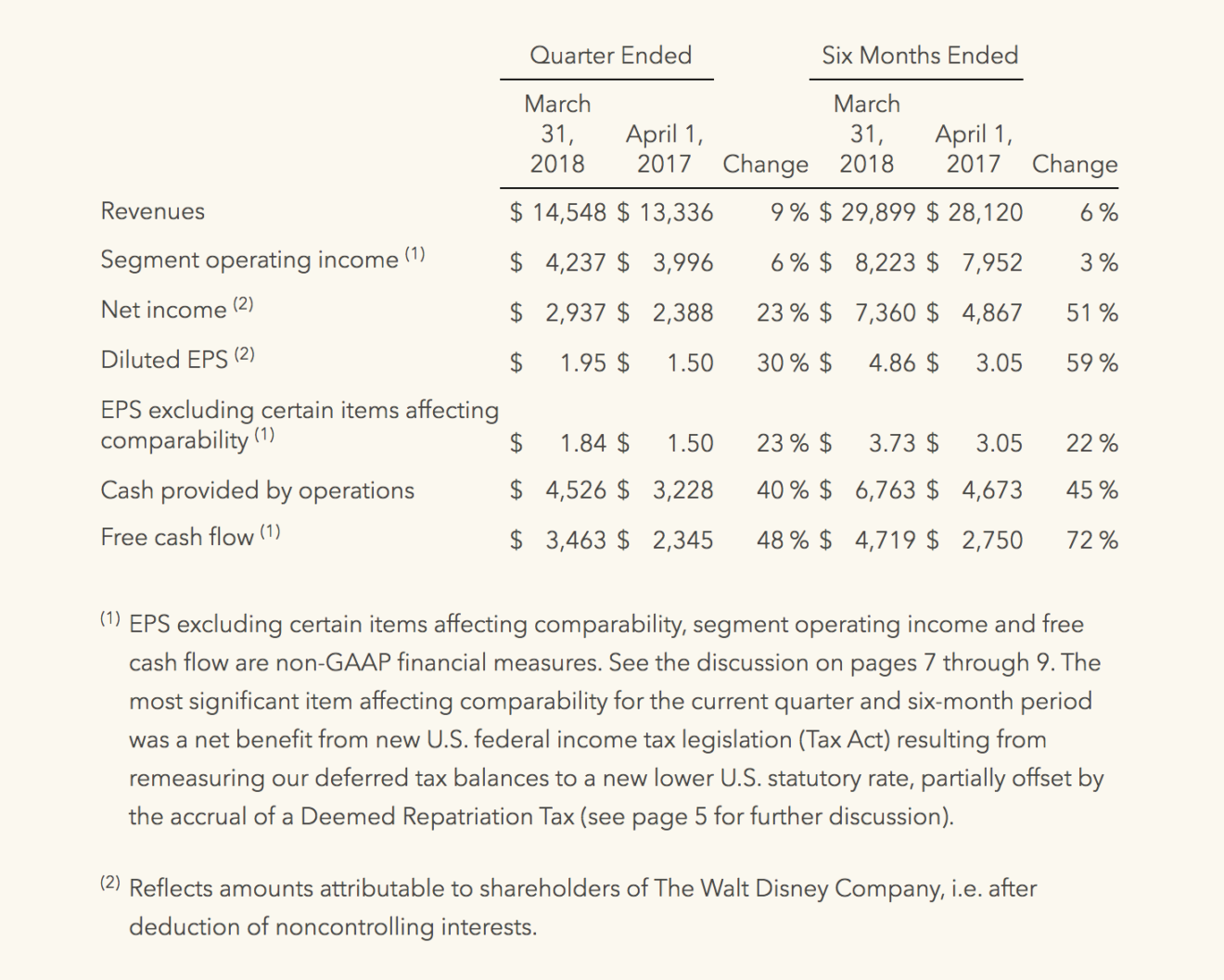The Walt Disney Company's Second Quarter Earnings for 2018 Fiscal Year ...