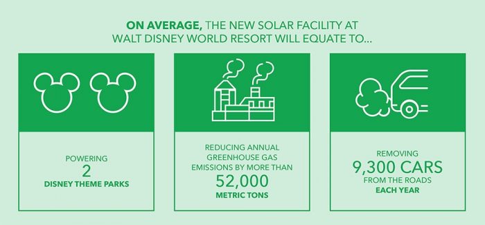 Disney Is Powering The Magic With Renewable Energy | Chip and Company