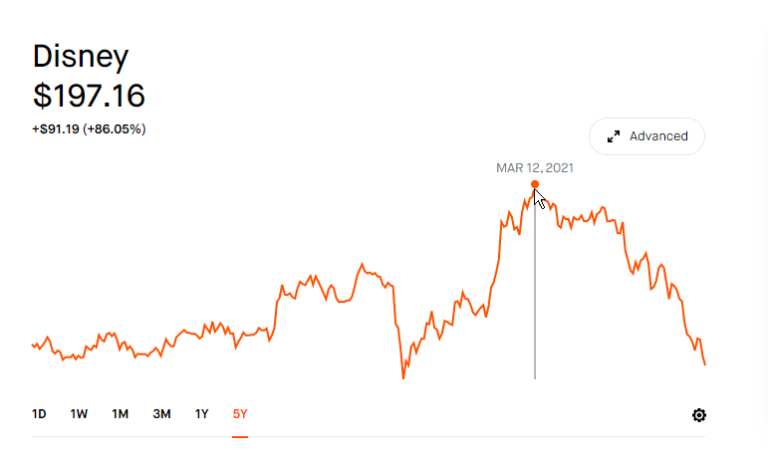 Disney Stock drops below $100 per share for the first time since 2020 ...