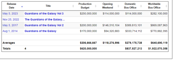 Guardians of the Galaxy Vol. 3 Box Office Numbers for Opening Weekend ...